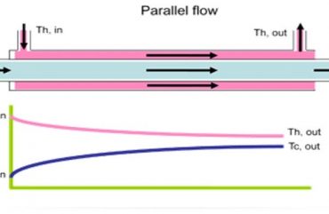 double pipe parallel flow heat exchanger Archives - Tipo Heat ...